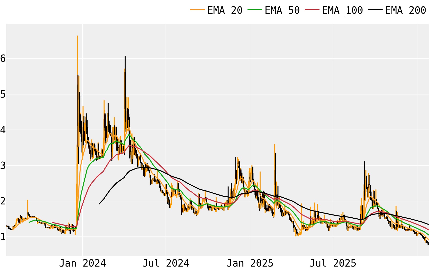 Elastos Üstel Hareketli Ortalamaları