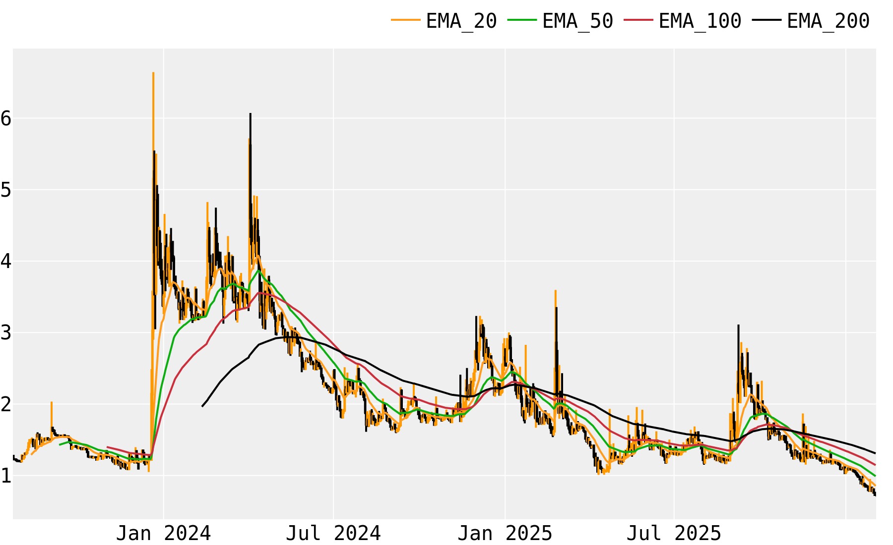Elastos ELA Экспоненциальные скользящие средние