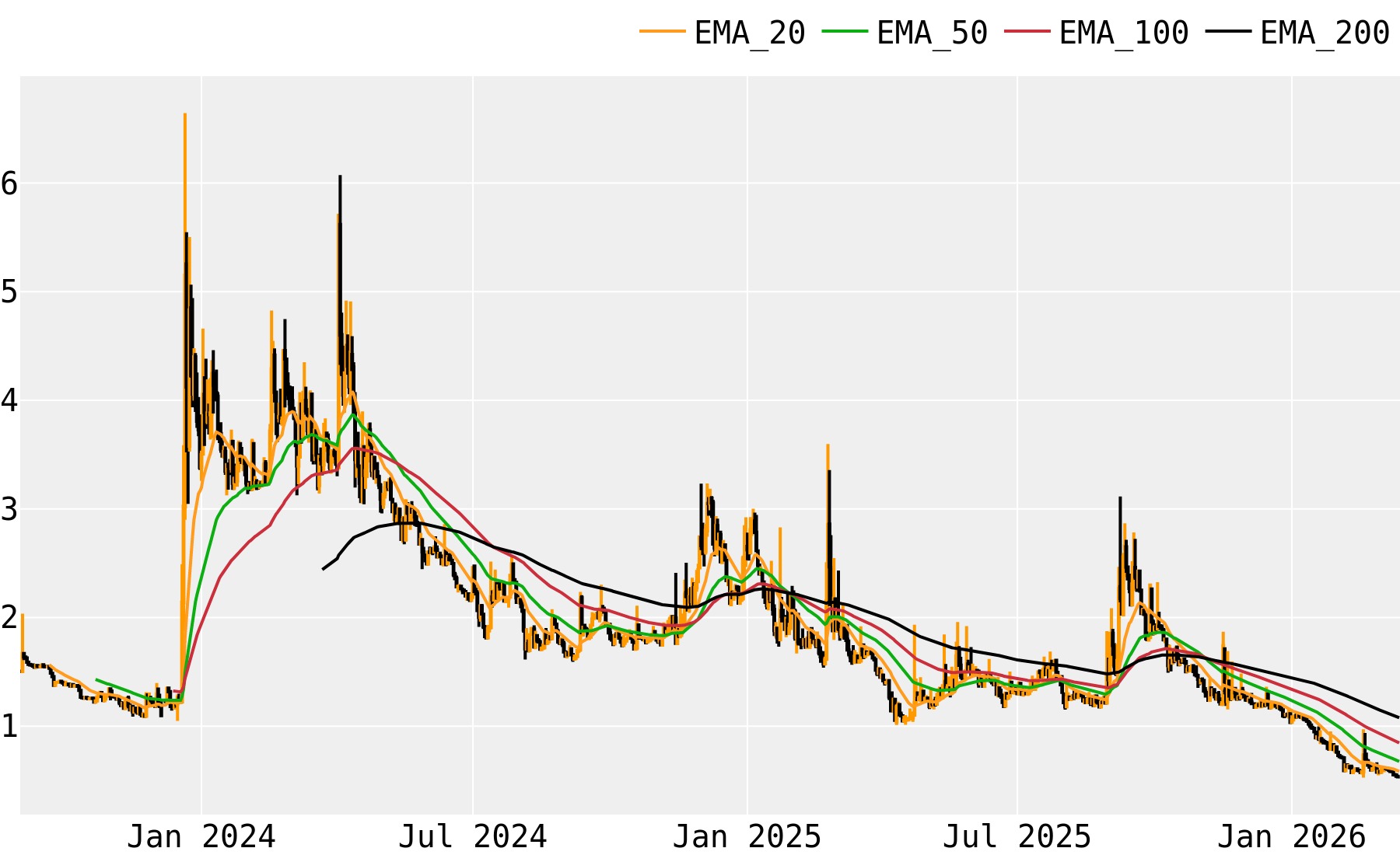 Elastos Üstel Hareketli Ortalamaları