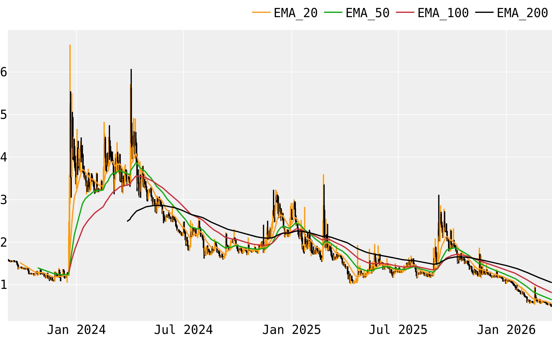 Medias móviles exponenciales de Elastos