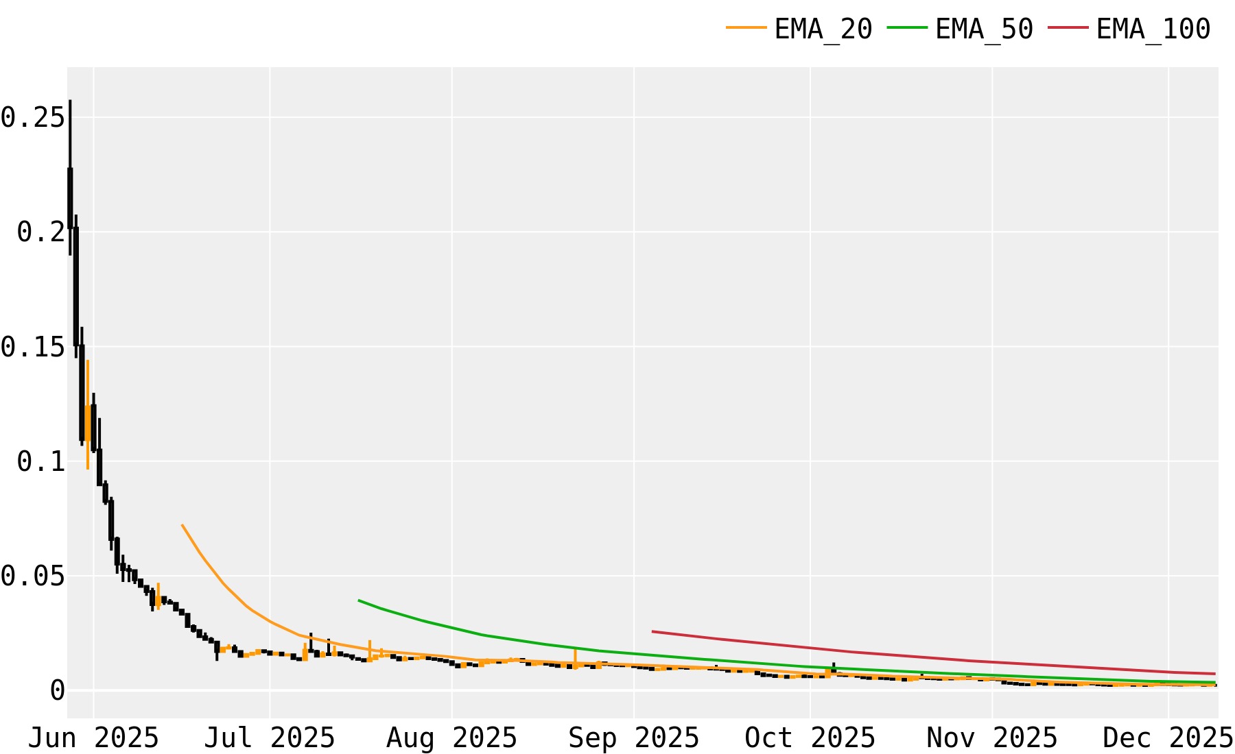 Elderglade ELDE Exponential moving averages
