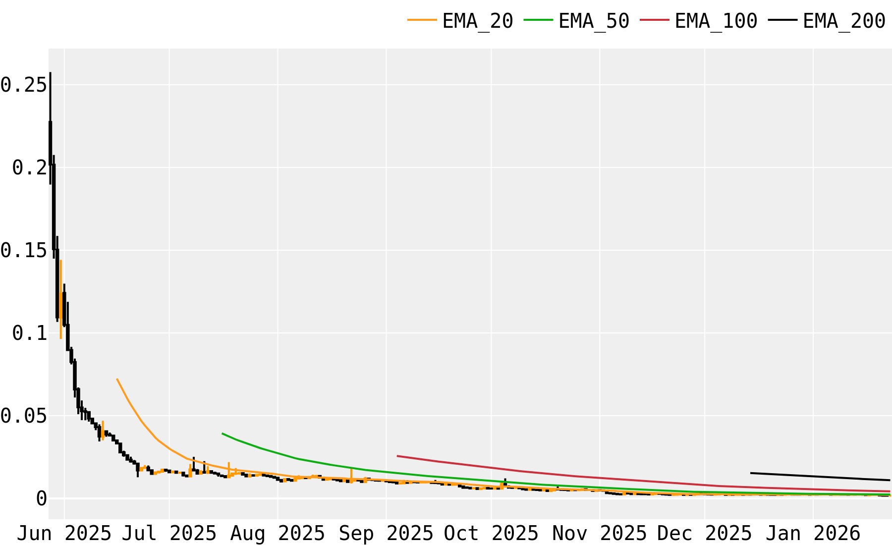 Elderglade ELDE Экспоненциальные скользящие средние