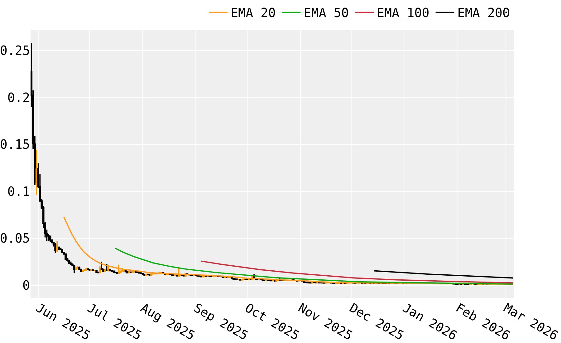 Elderglade ELDE Экспоненциальные скользящие средние