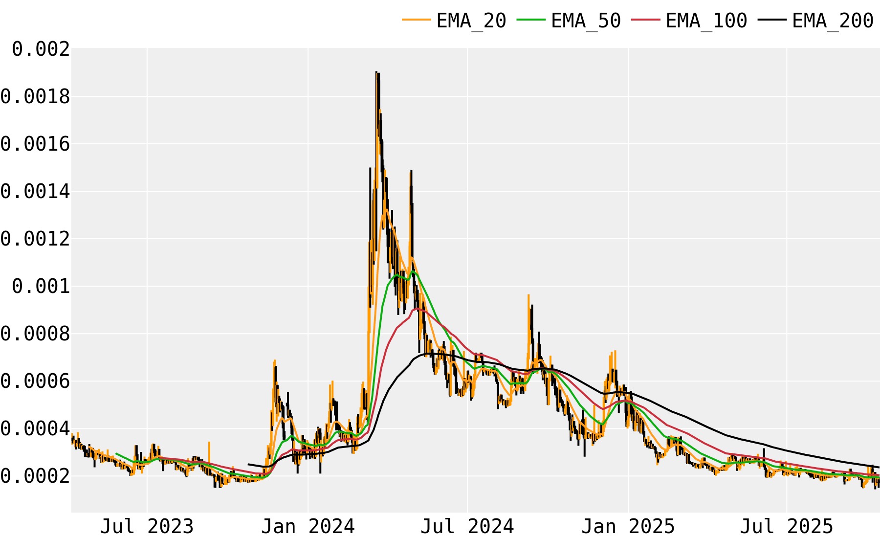 Medias móviles exponenciales de Electra Protocol