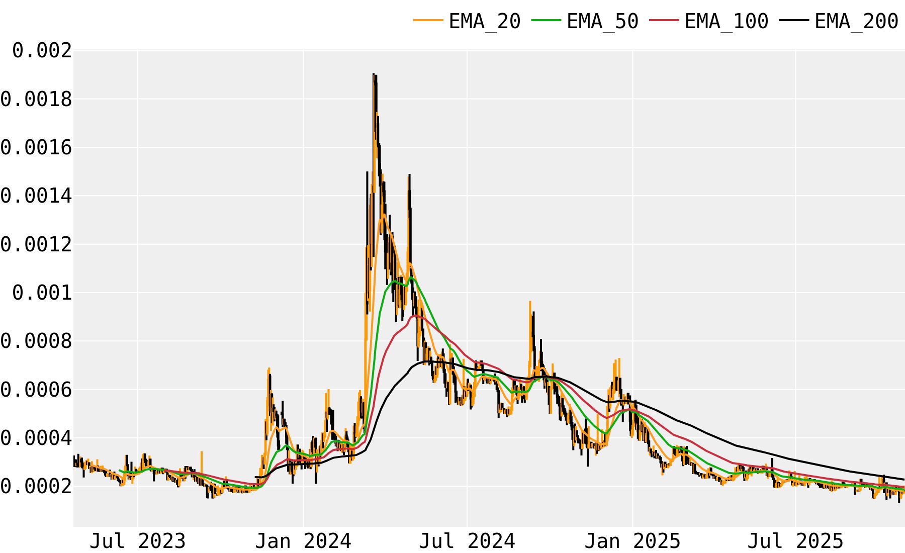 Electra Protocol Exponentiell gleitende Durchschnitte