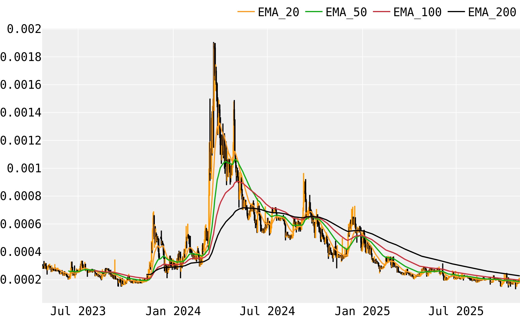 Electra Protocol Üstel Hareketli Ortalamaları