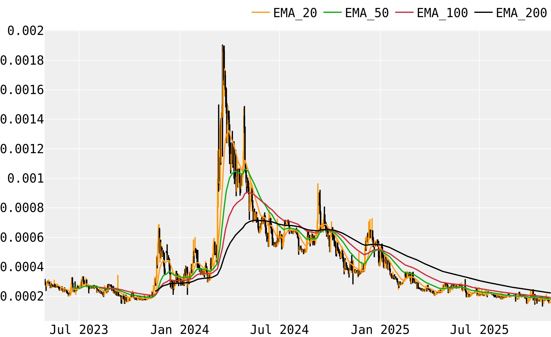 Electra Protocol XEP Exponential moving averages
