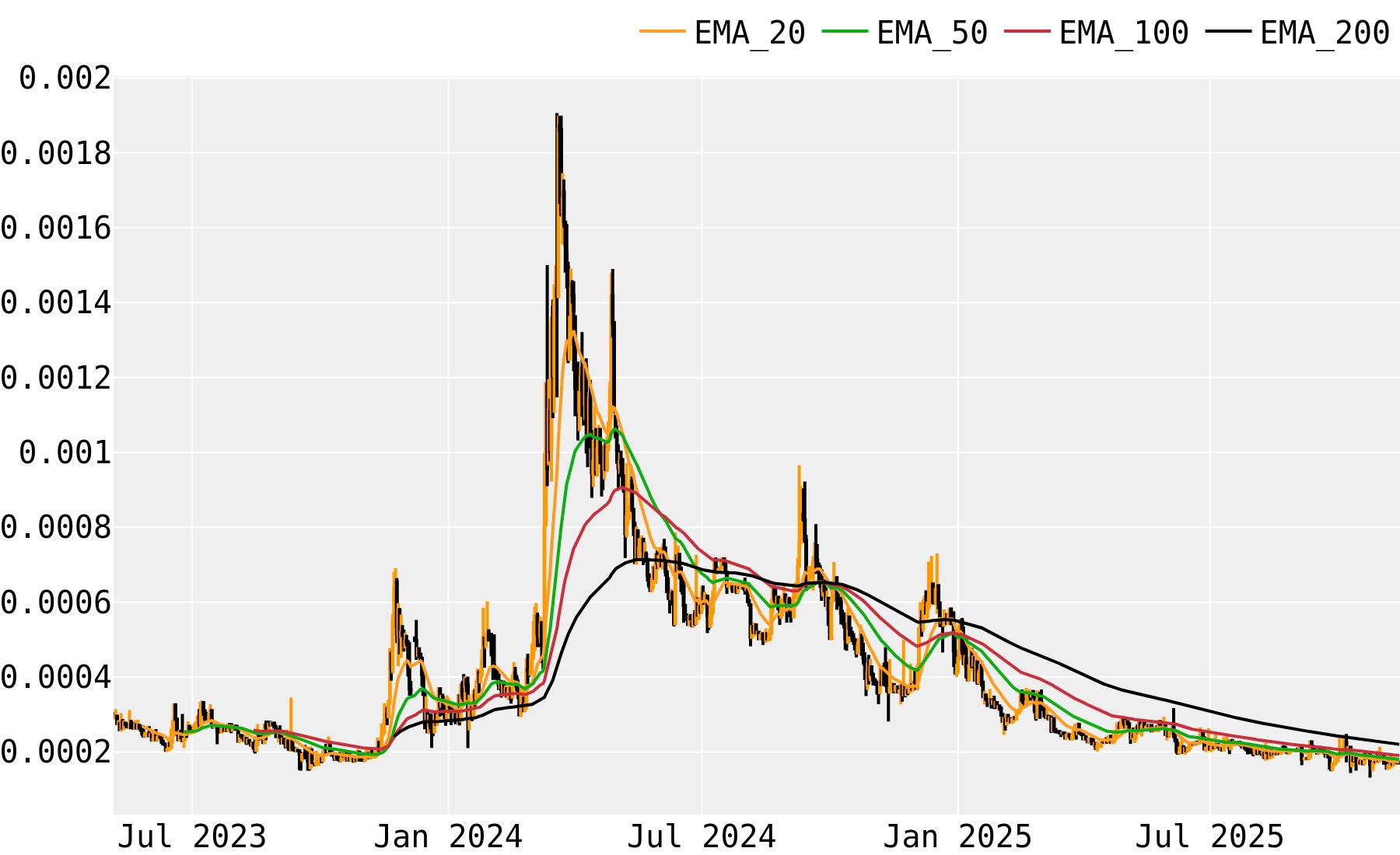 Medias móviles exponenciales de Electra Protocol