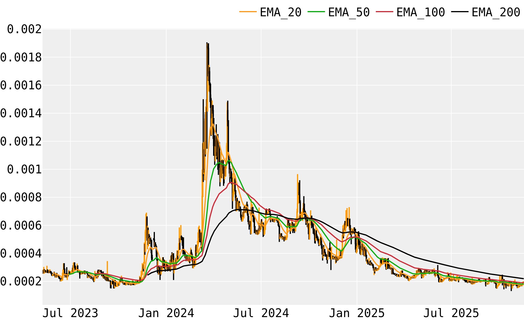 Medias móviles exponenciales de Electra Protocol
