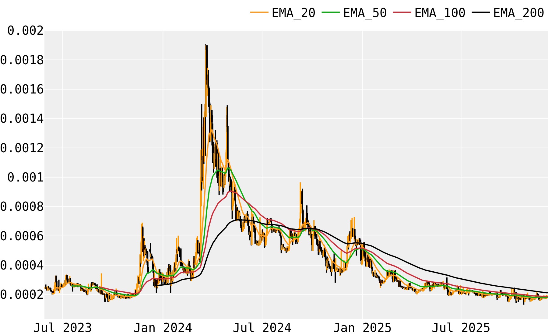 Electra Protocol XEP Exponential moving averages
