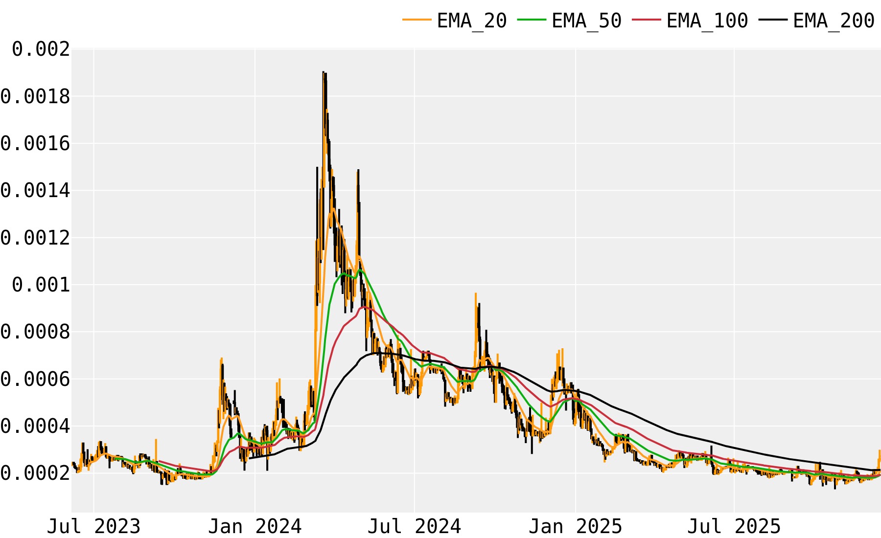Electra Protocol XEP Экспоненциальные скользящие средние