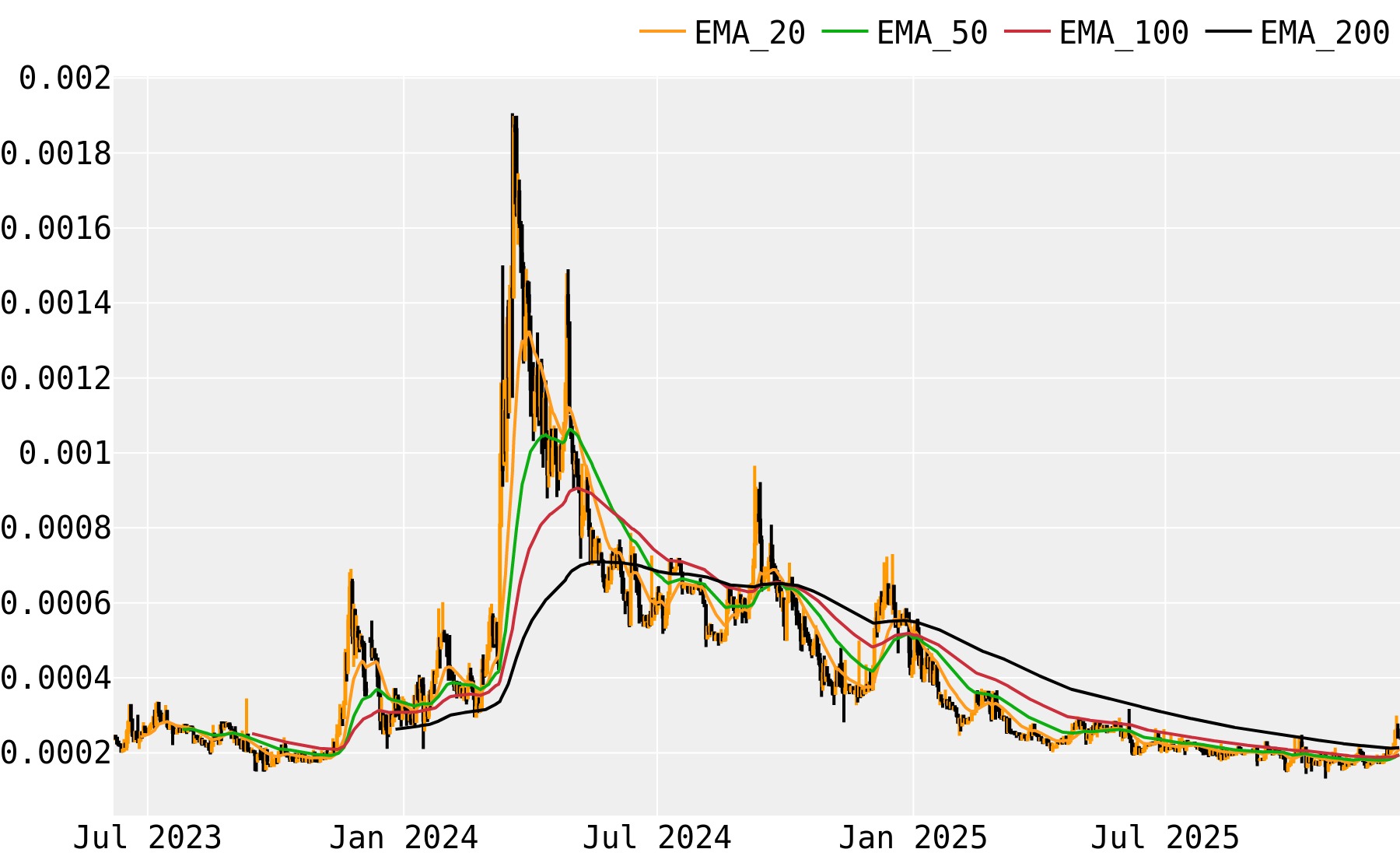 Medias móviles exponenciales de Electra Protocol
