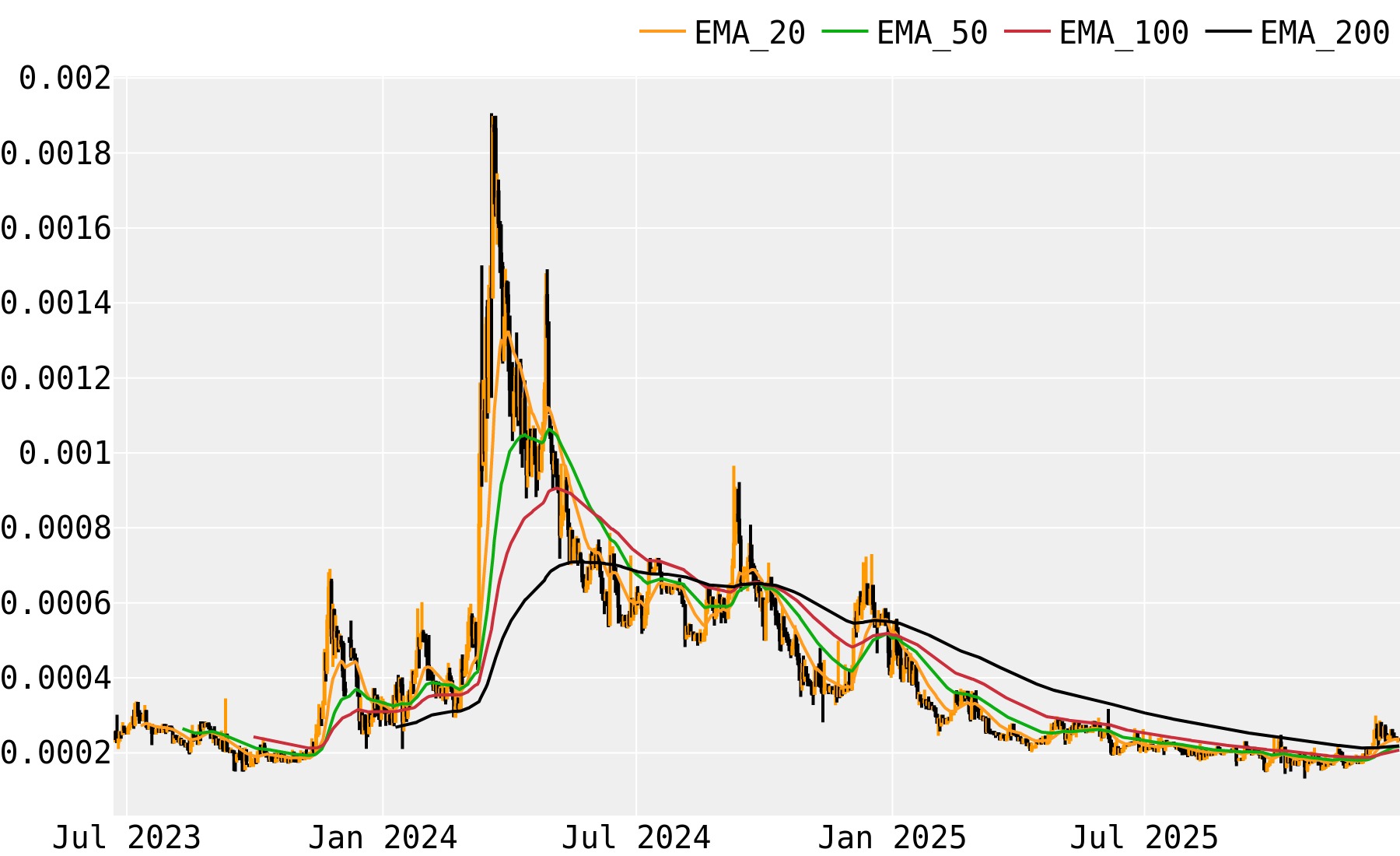 Medias móviles exponenciales de Electra Protocol