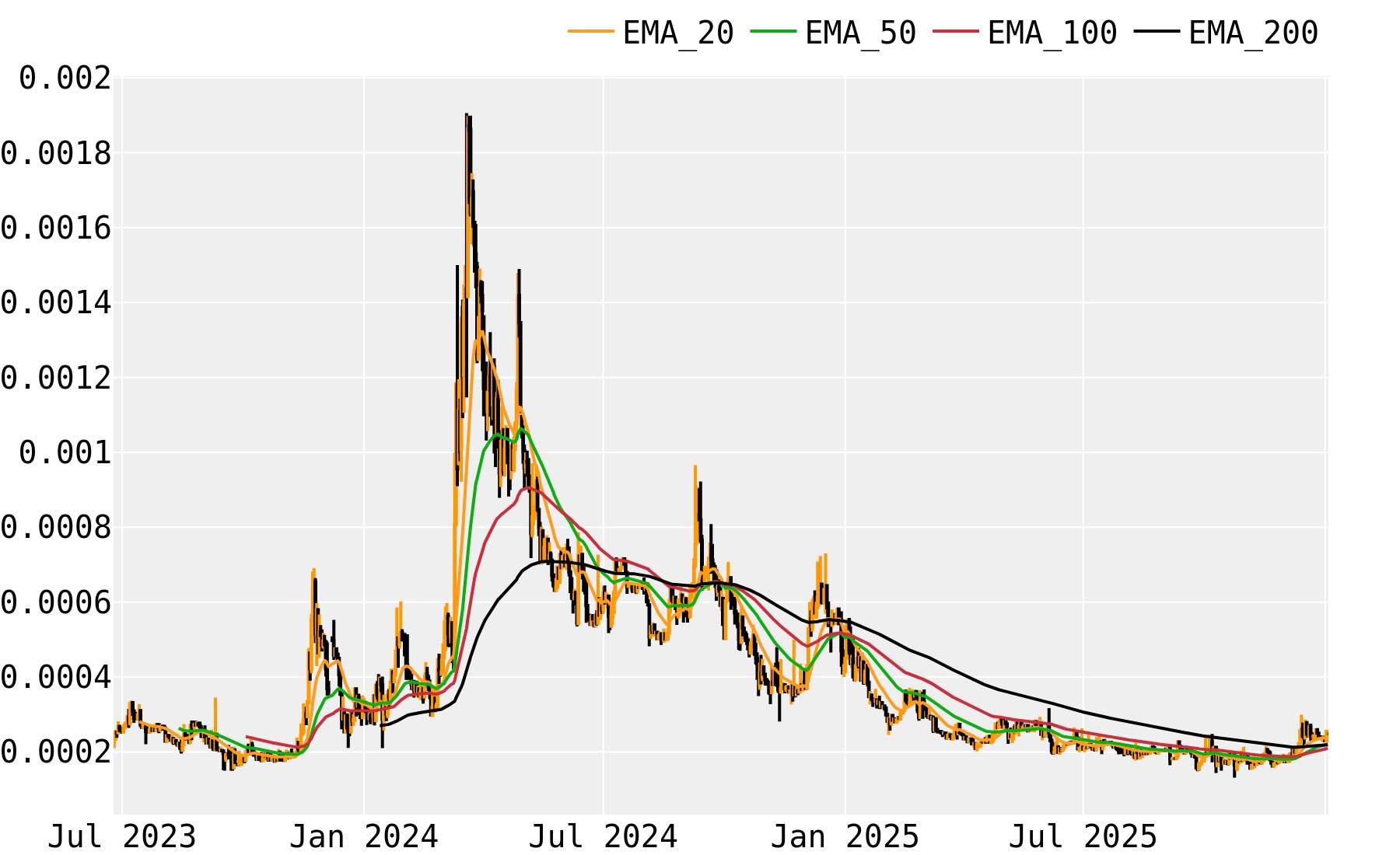 Medias móviles exponenciales de Electra Protocol