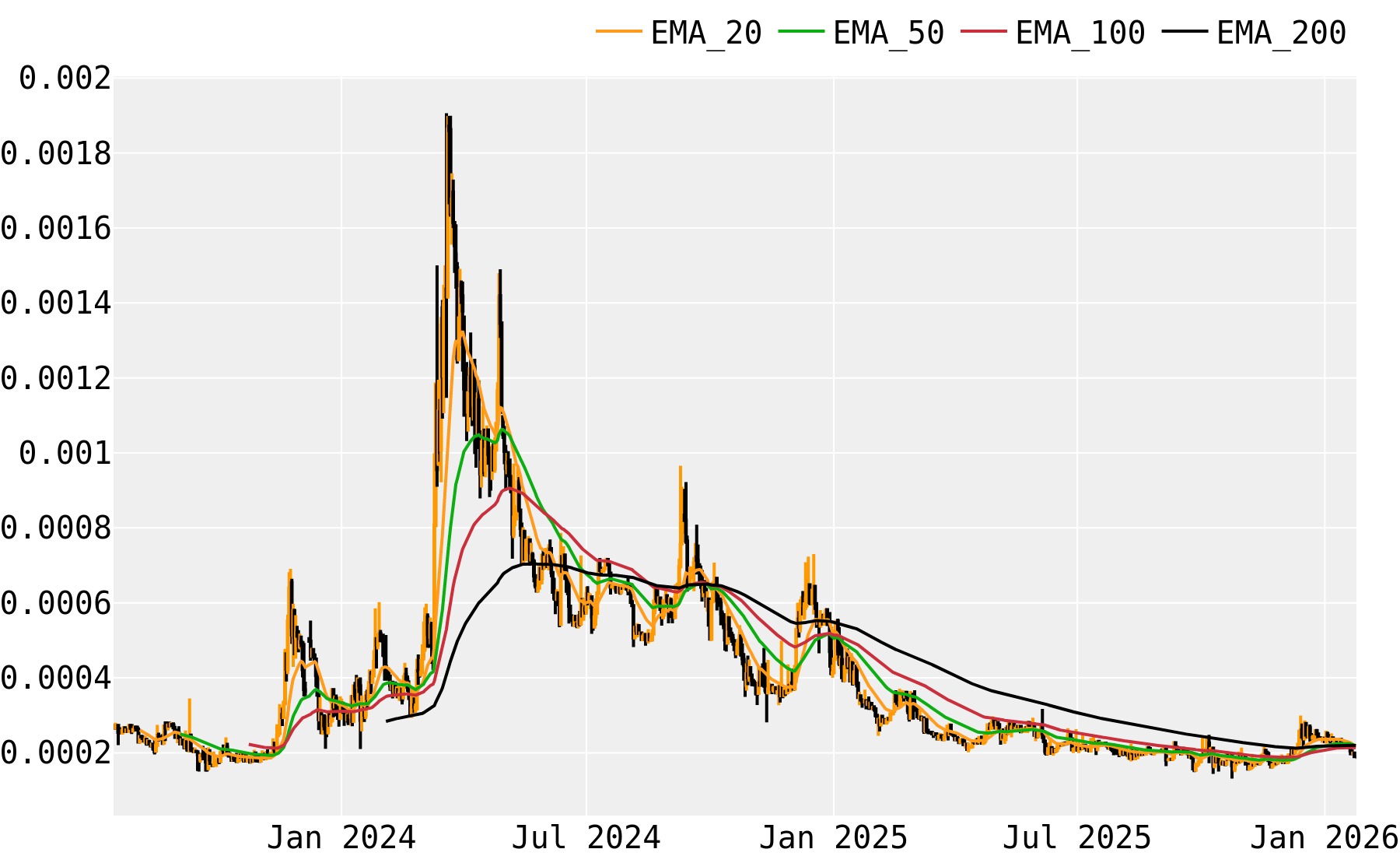 Medias móviles exponenciales de Electra Protocol