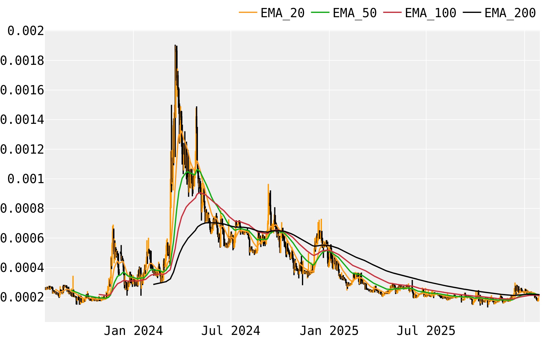 Electra Protocol XEP Экспоненциальные скользящие средние