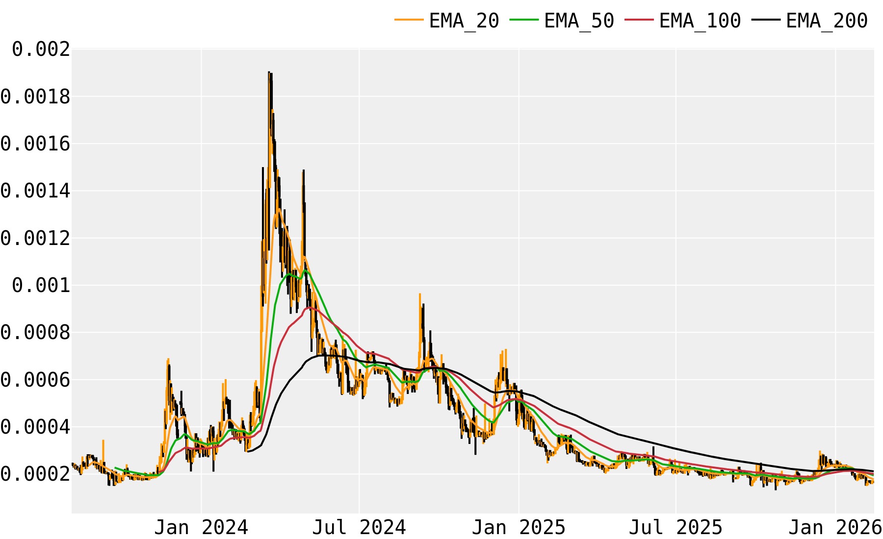 Medias móviles exponenciales de Electra Protocol