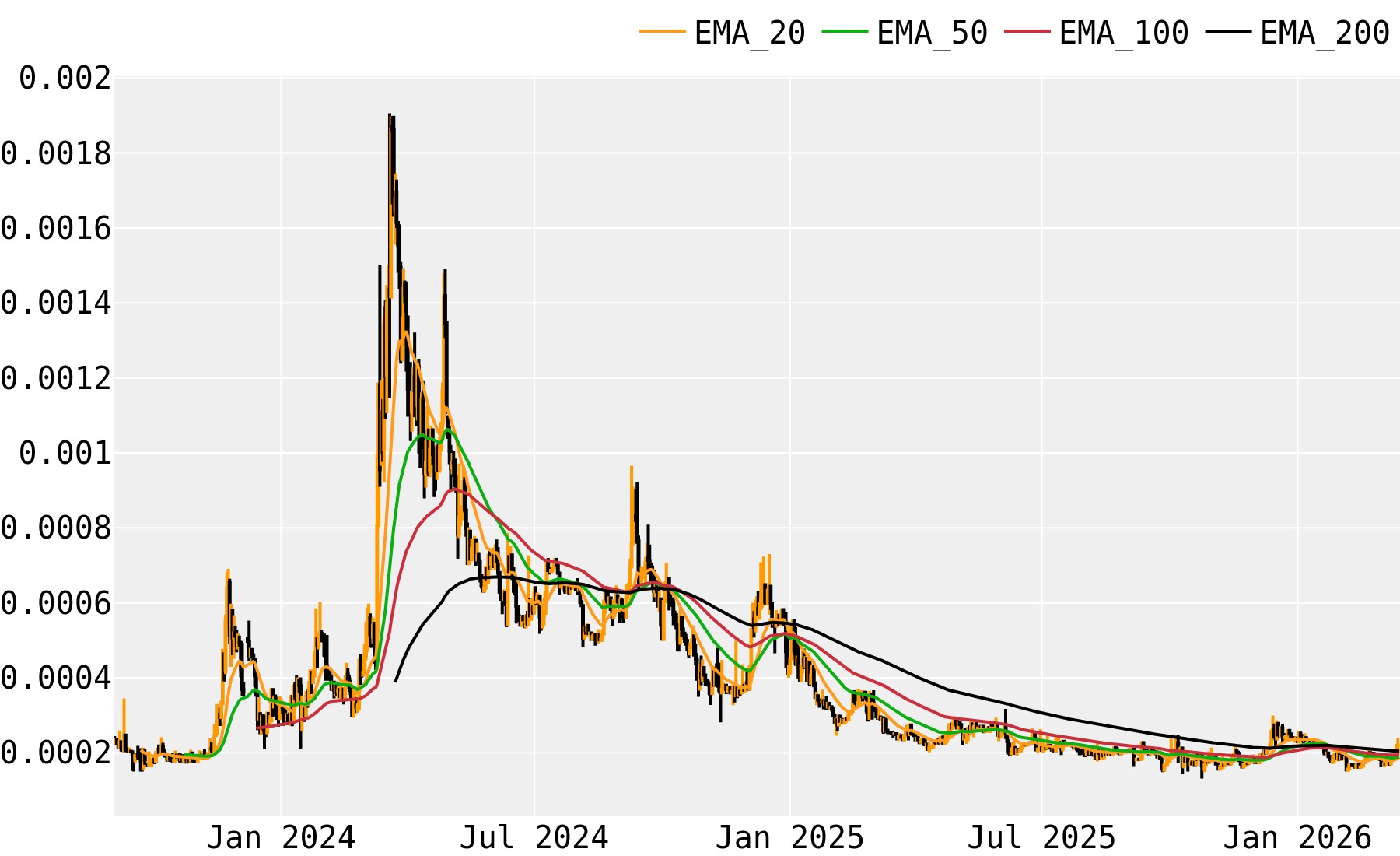 Electra Protocol XEP Экспоненциальные скользящие средние