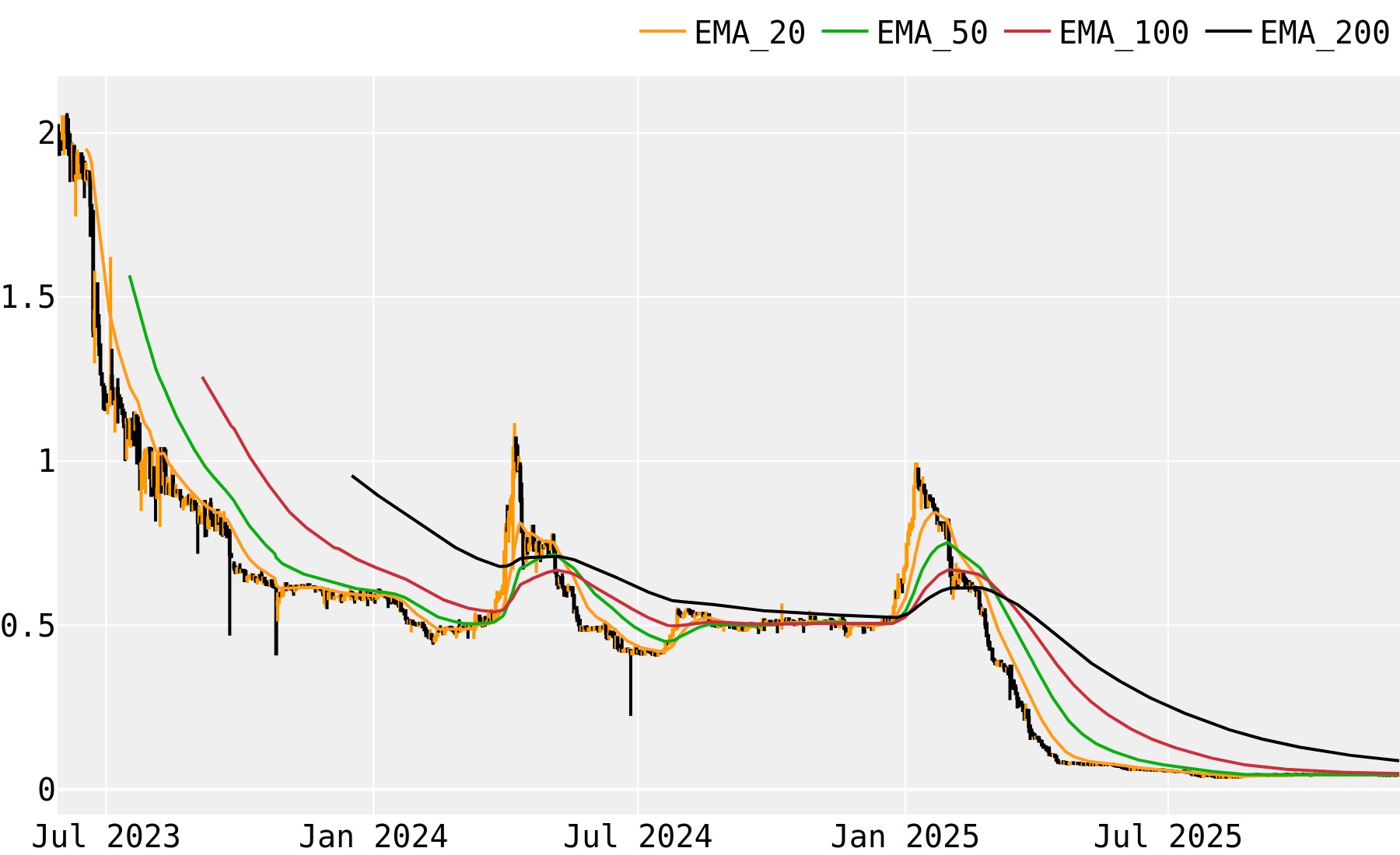 Electric Cash ELCASH Exponential moving averages