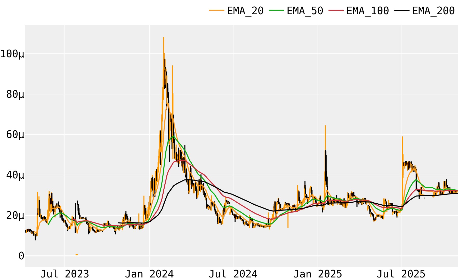 Electric Vehicle Direct Currency EVDC Exponential moving averages