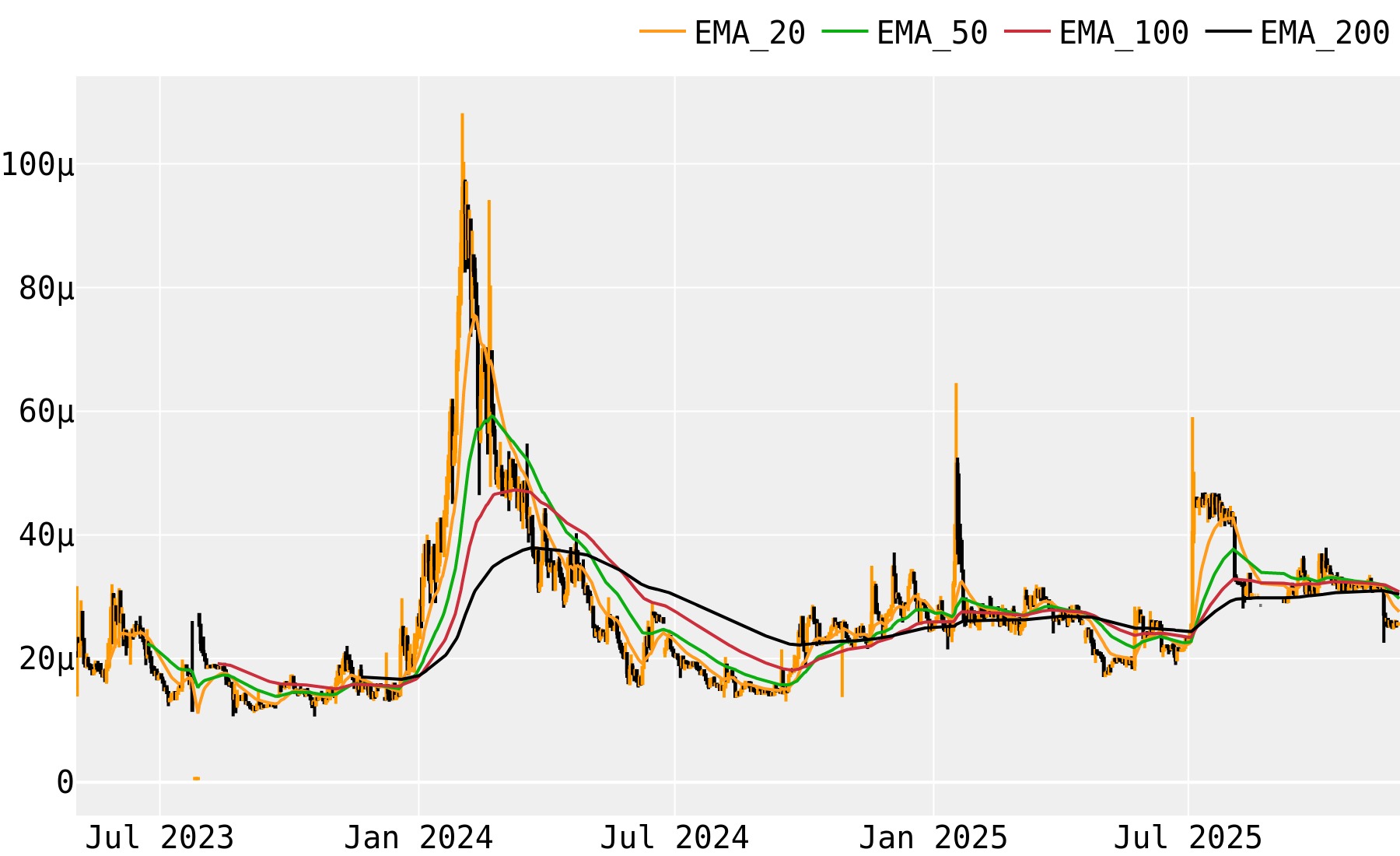 Electric Vehicle Direct Currency EVDC Exponential moving averages