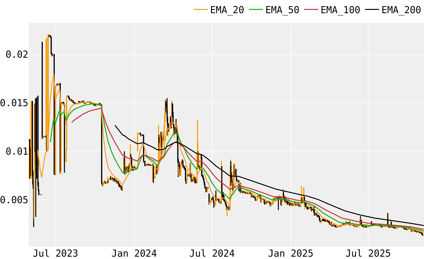 Electric Vehicle Zone EVZ Exponential moving averages