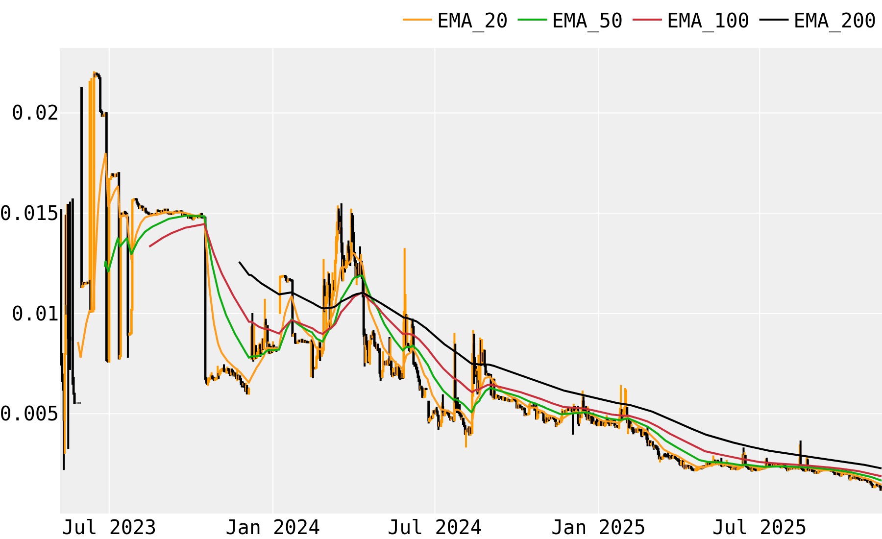 Electric Vehicle Zone EVZ Exponential moving averages
