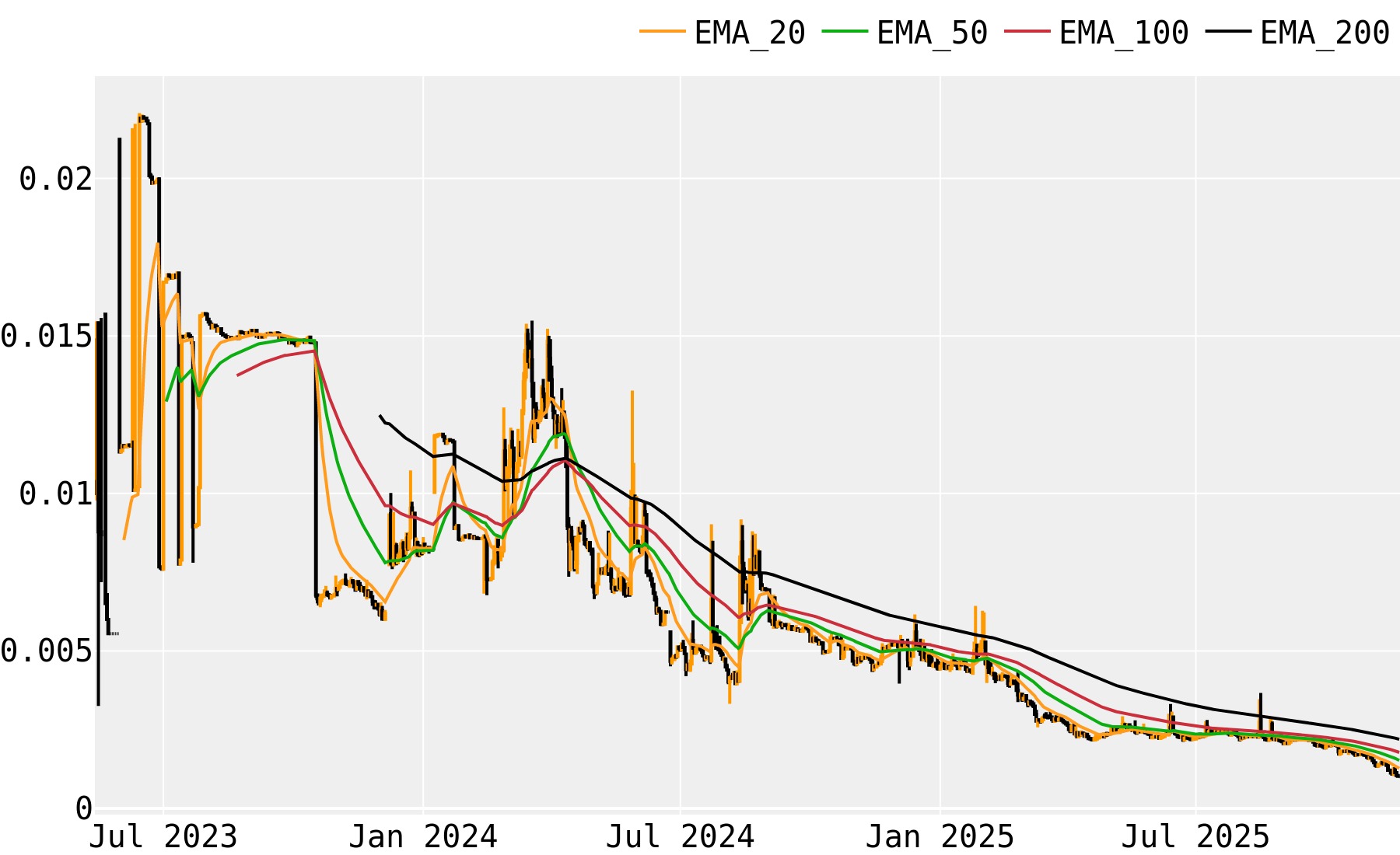 Electric Vehicle Zone EVZ Exponential moving averages