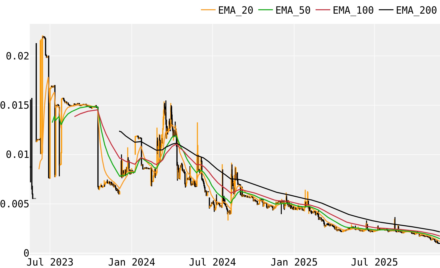 Electric Vehicle Zone EVZ Exponential moving averages