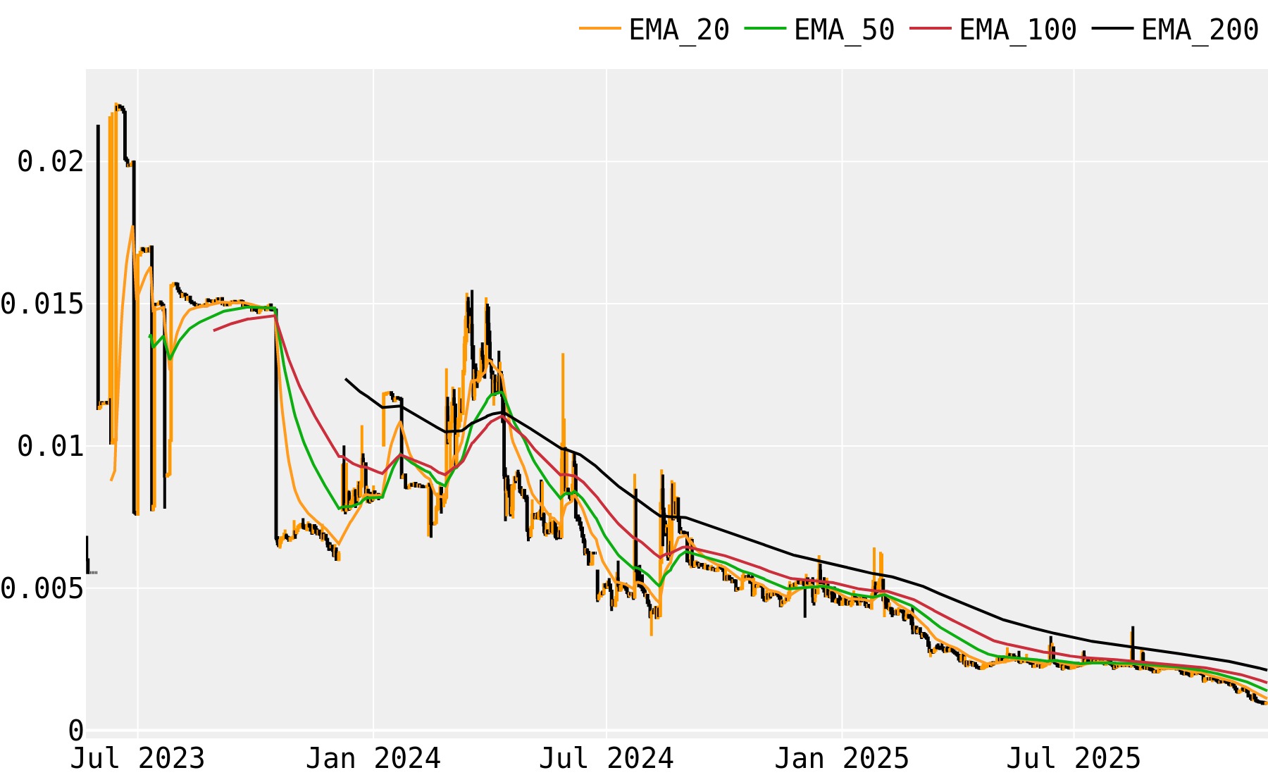 Electric Vehicle Zone EVZ Exponential moving averages