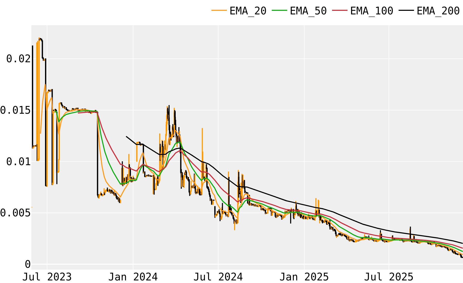 Electric Vehicle Zone EVZ Exponential moving averages