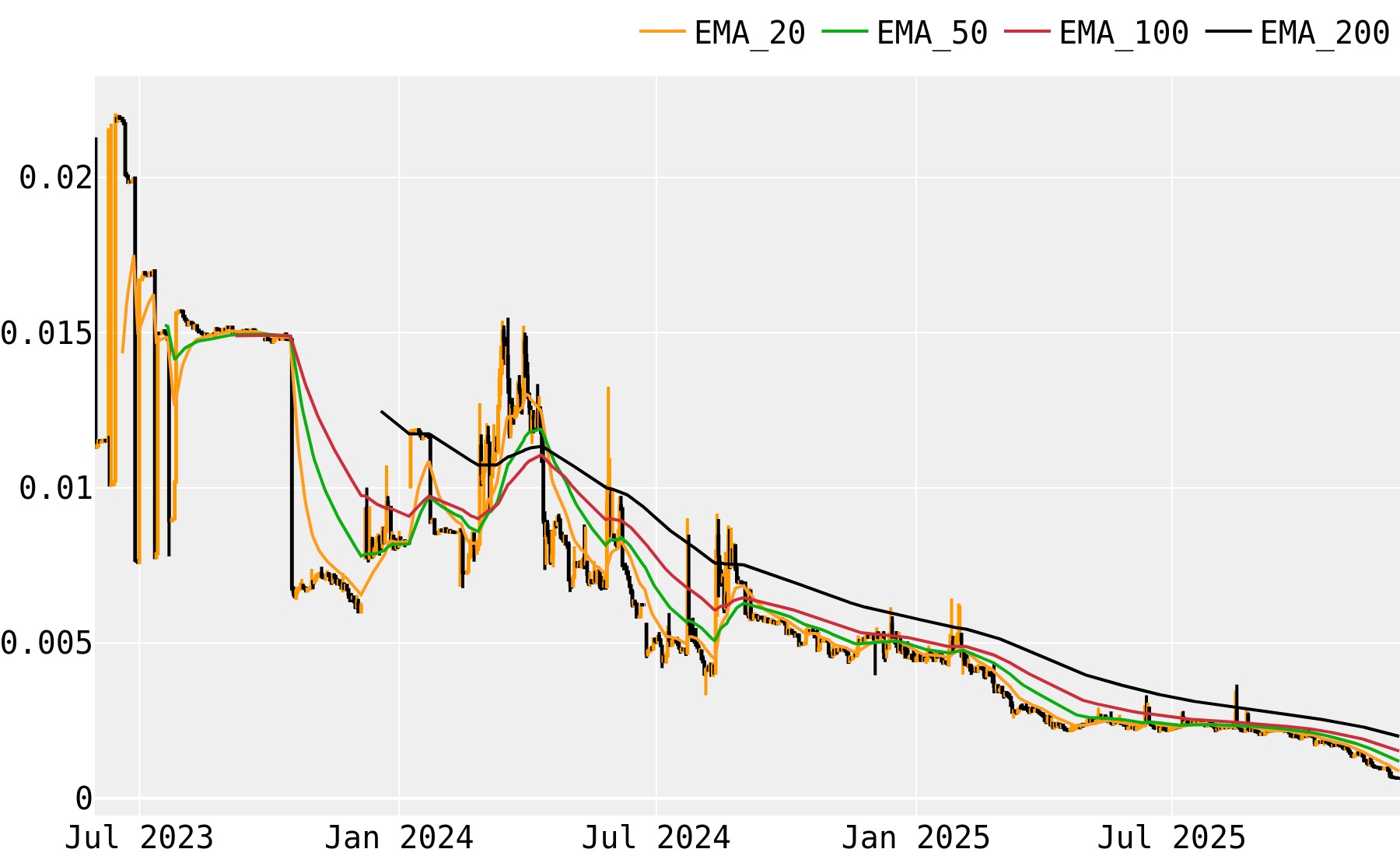 Electric Vehicle Zone EVZ Exponential moving averages