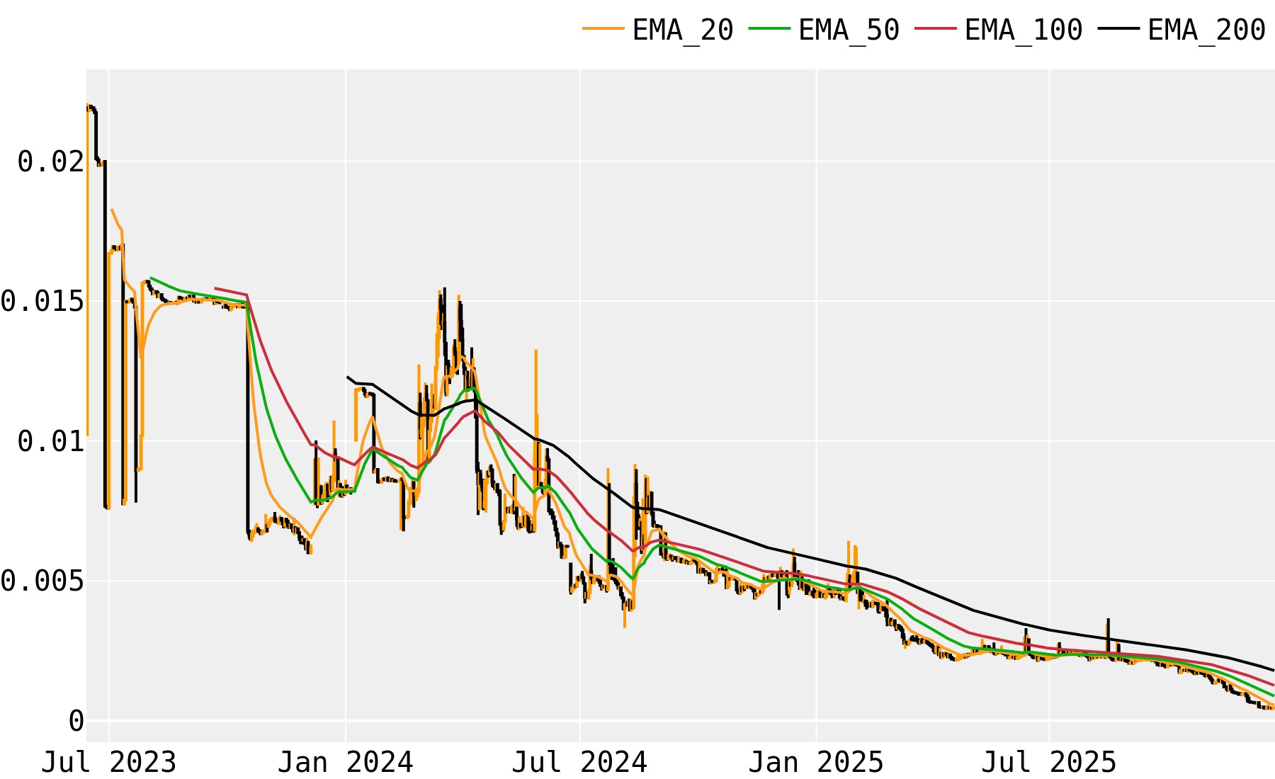 Electric Vehicle Zone EVZ Экспоненциальные скользящие средние