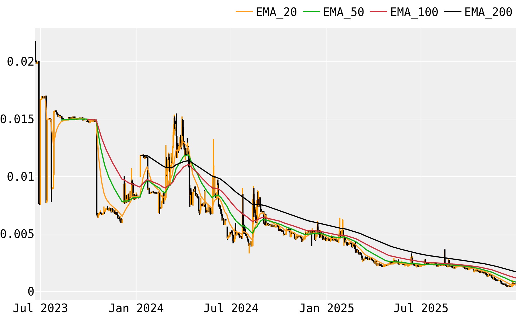 Electric Vehicle Zone EVZ Экспоненциальные скользящие средние