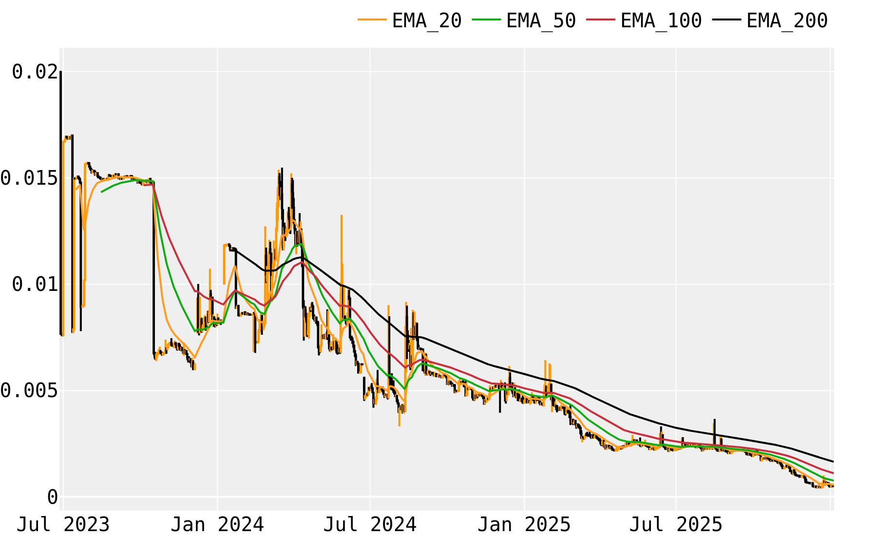 Electric Vehicle Zone EVZ Экспоненциальные скользящие средние