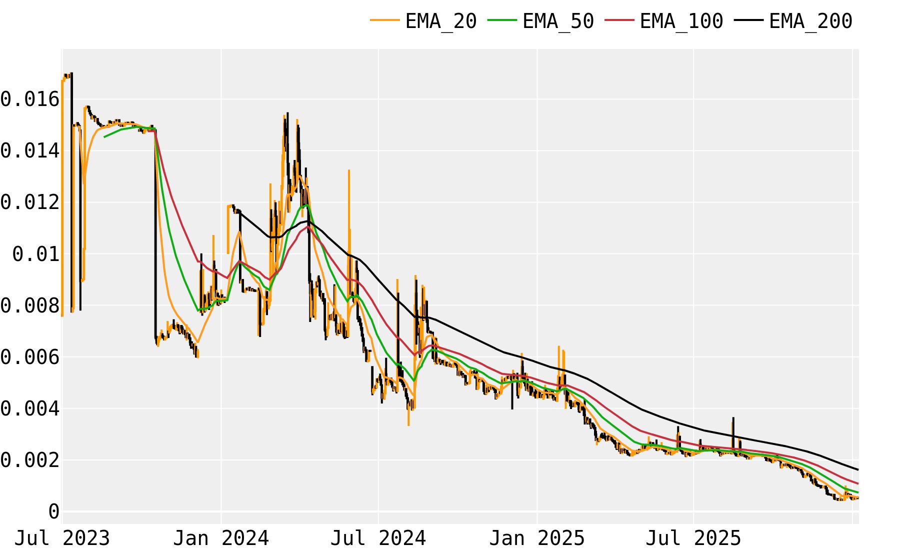 Electric Vehicle Zone EVZ Экспоненциальные скользящие средние
