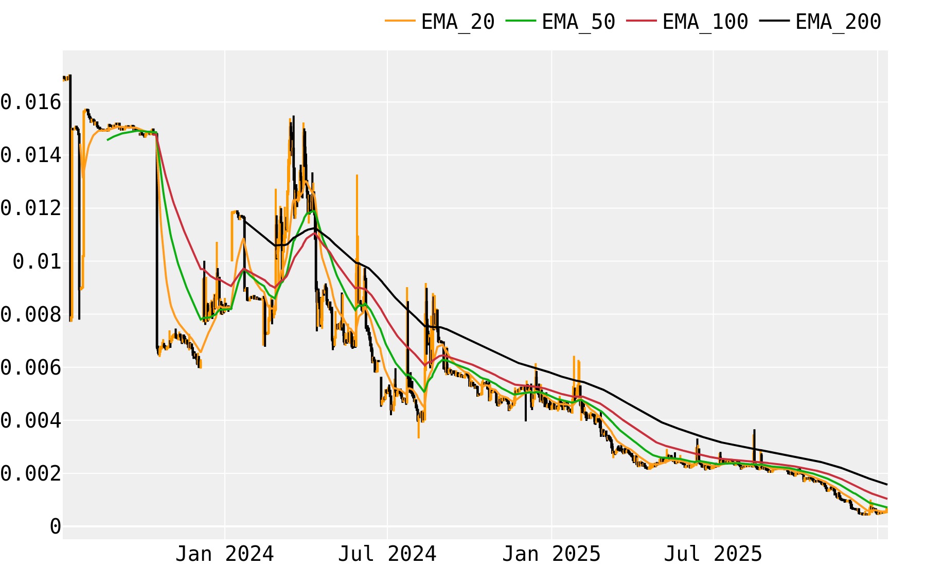 Electric Vehicle Zone EVZ Экспоненциальные скользящие средние