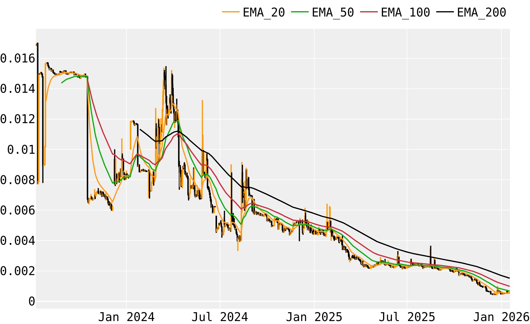 Electric Vehicle Zone EVZ Экспоненциальные скользящие средние