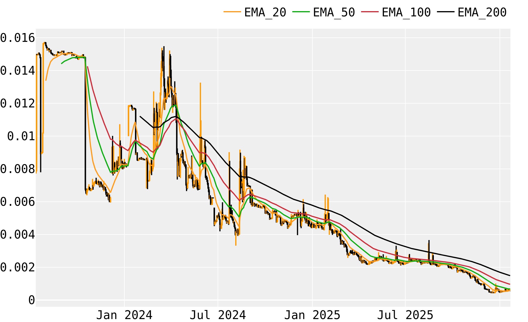 Electric Vehicle Zone EVZ Экспоненциальные скользящие средние