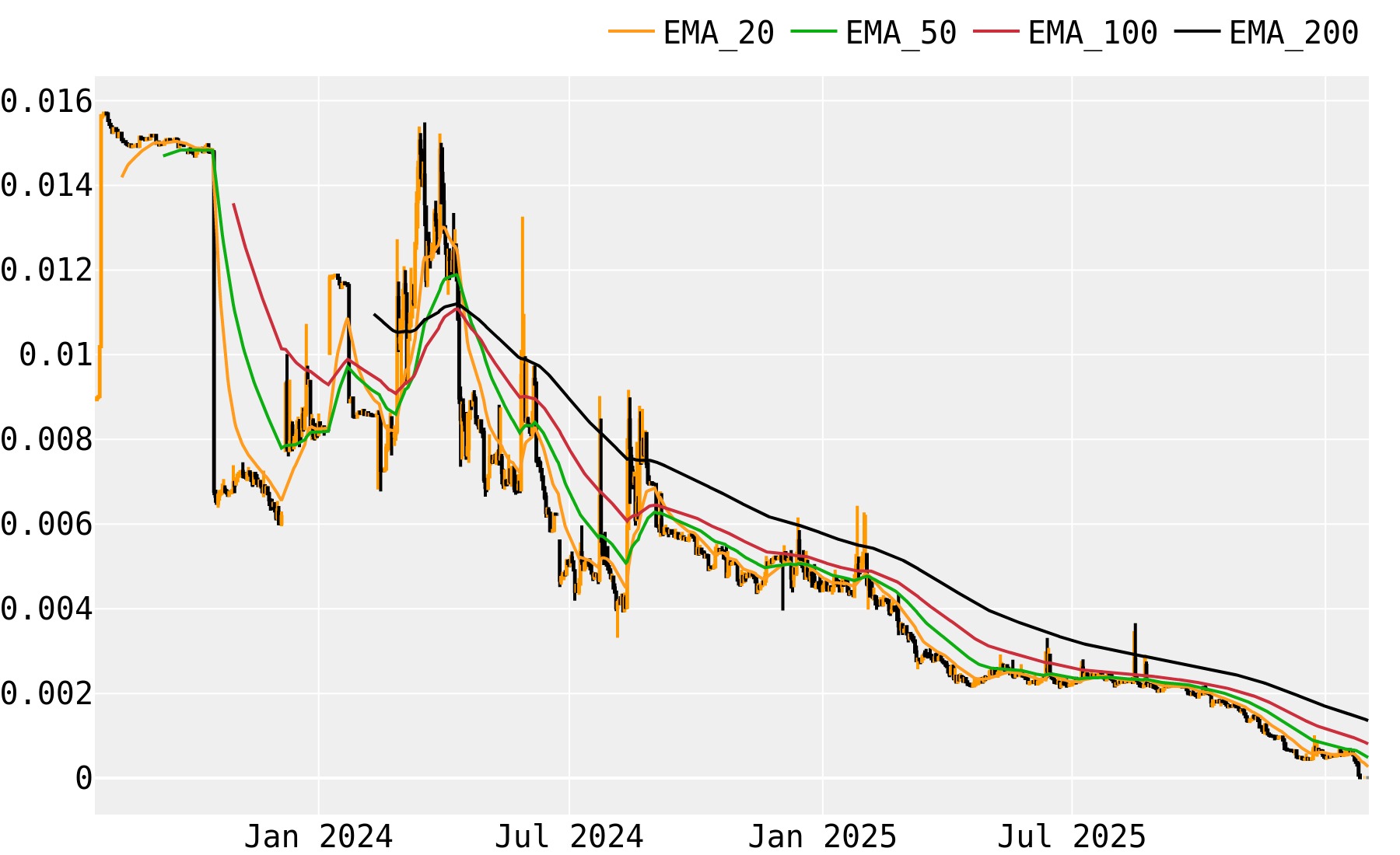 Electric Vehicle Zone EVZ Экспоненциальные скользящие средние