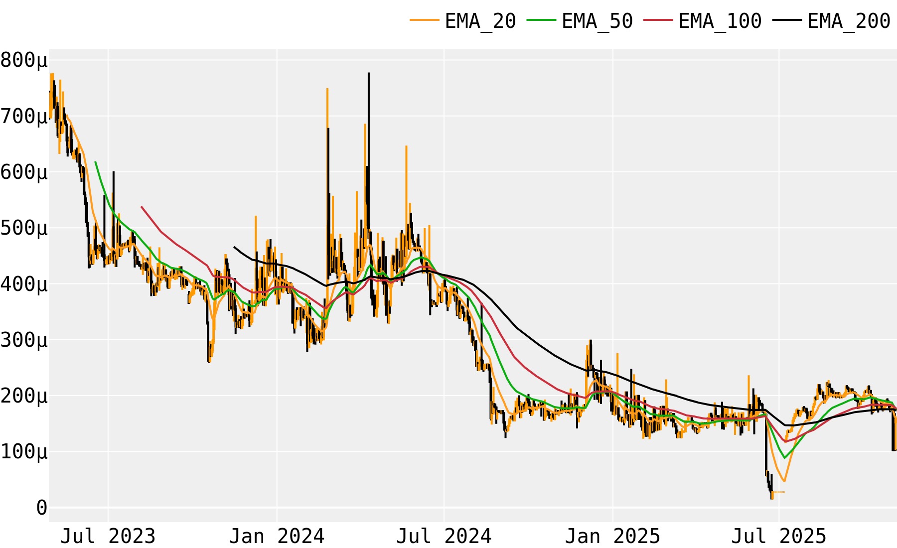 Electrify.Asia ELEC Exponential moving averages