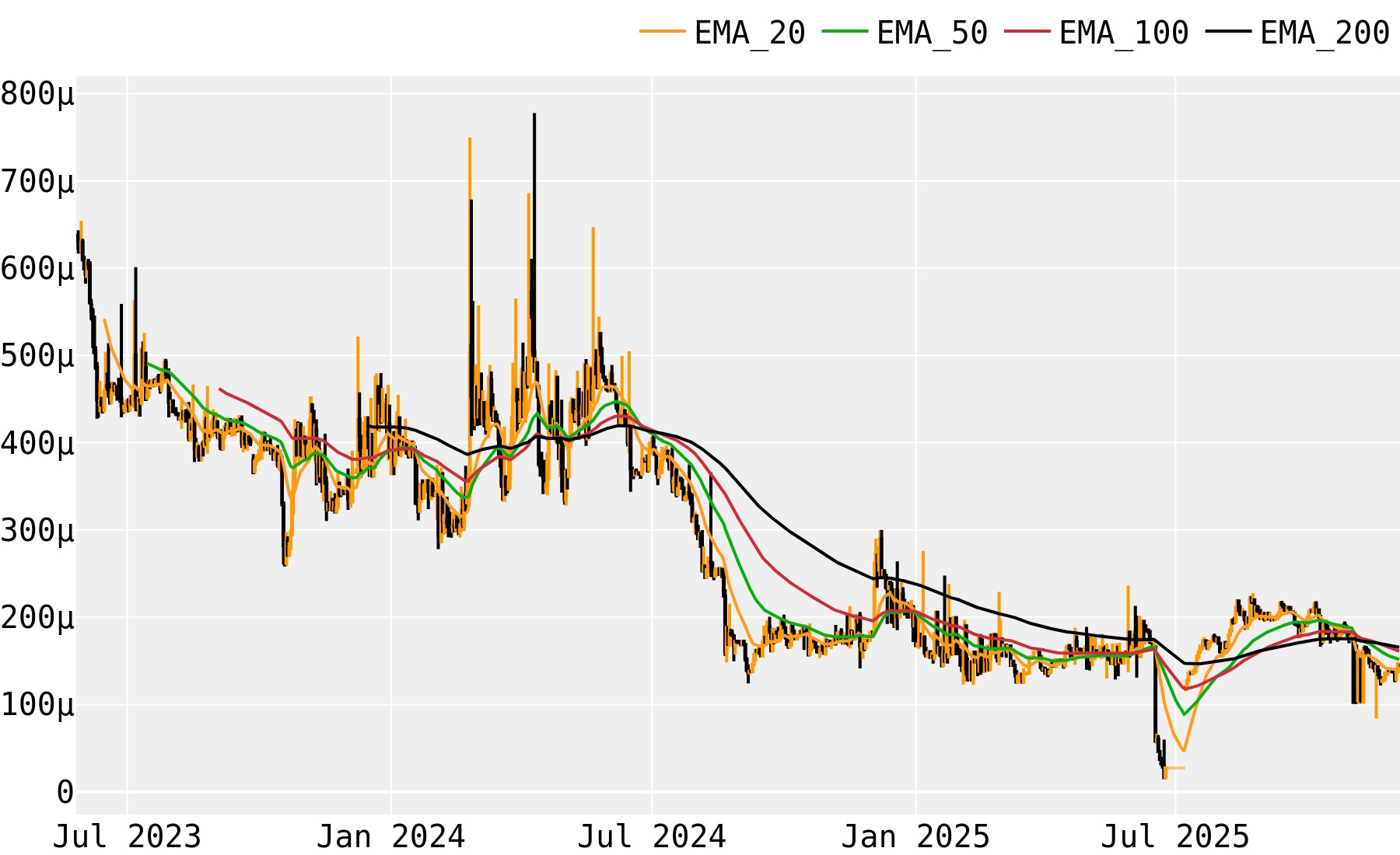 Electrify.Asia ELEC Exponential moving averages
