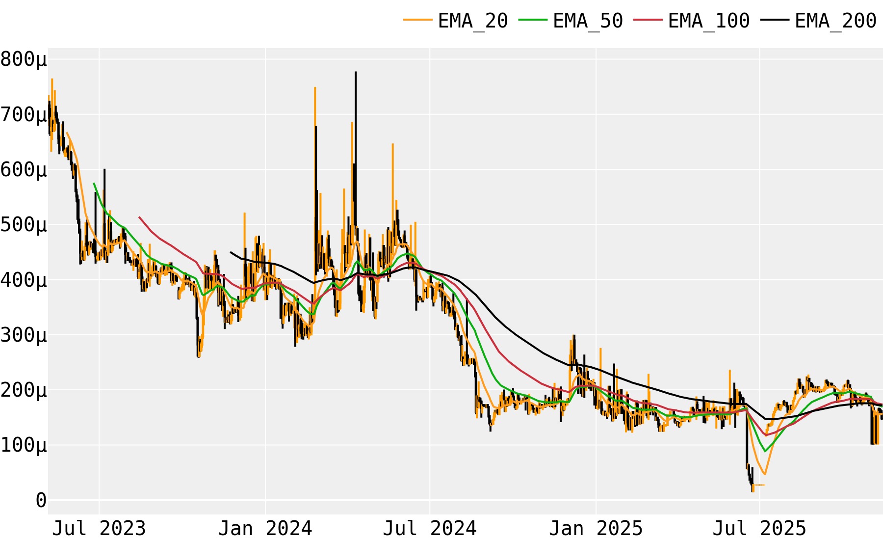 Electrify.Asia ELEC Exponential moving averages