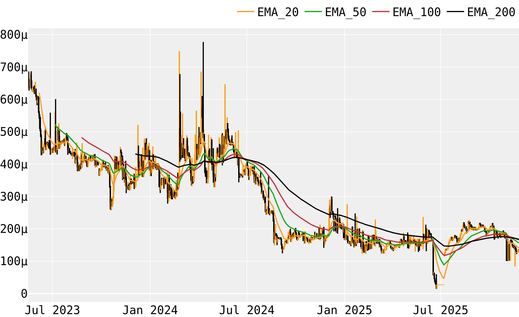 Electrify.Asia ELEC Exponential moving averages