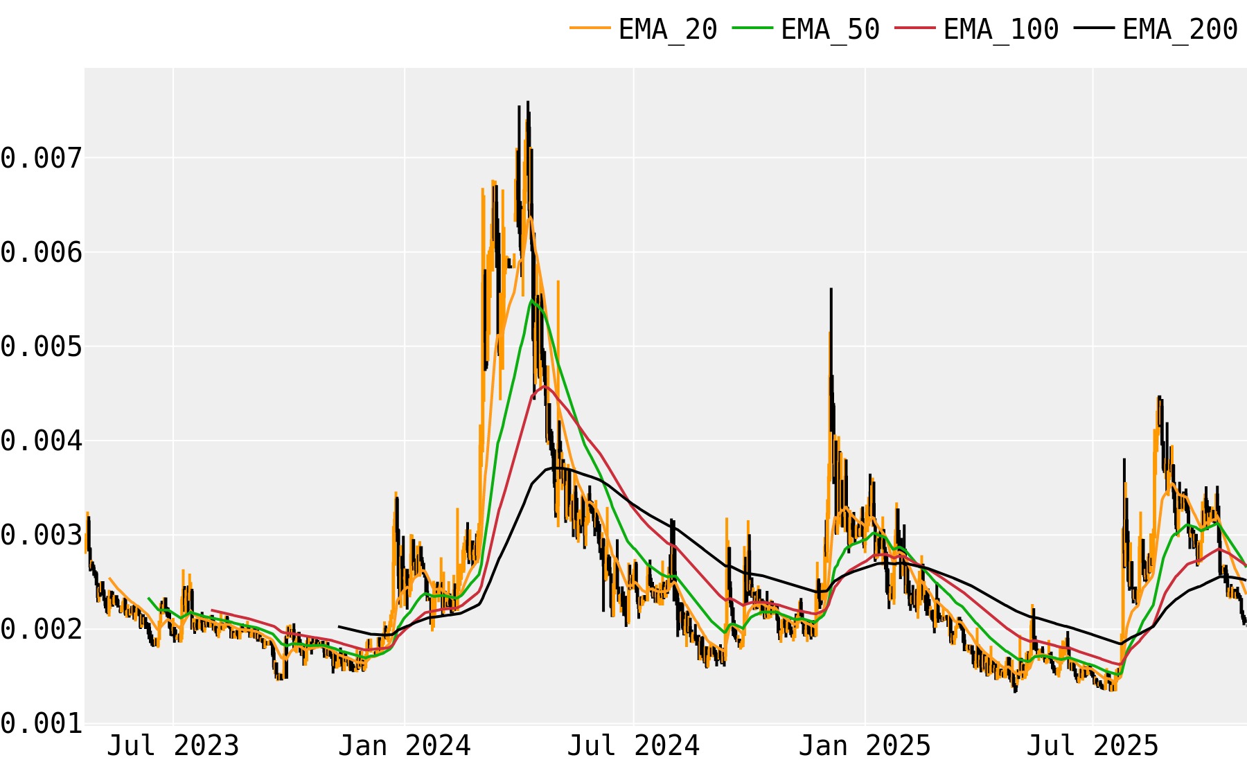 Medias móviles exponenciales de Electroneum