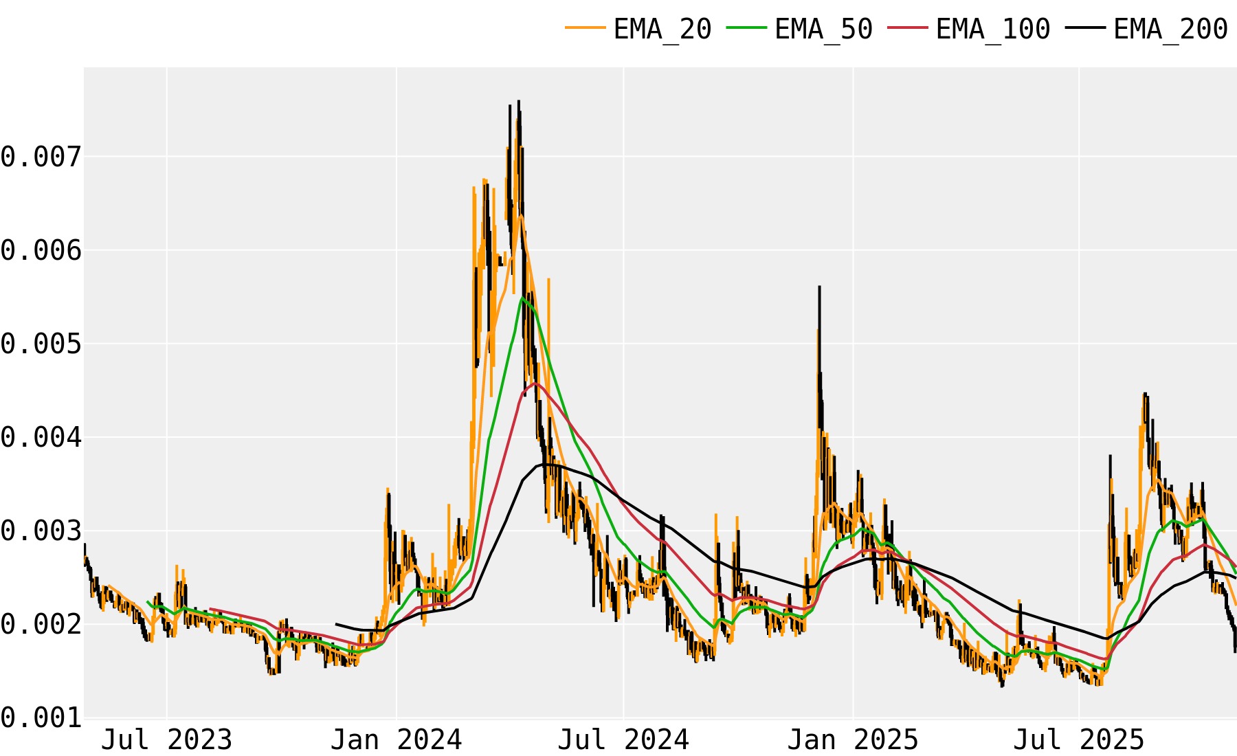 Electroneum ETN Exponential moving averages