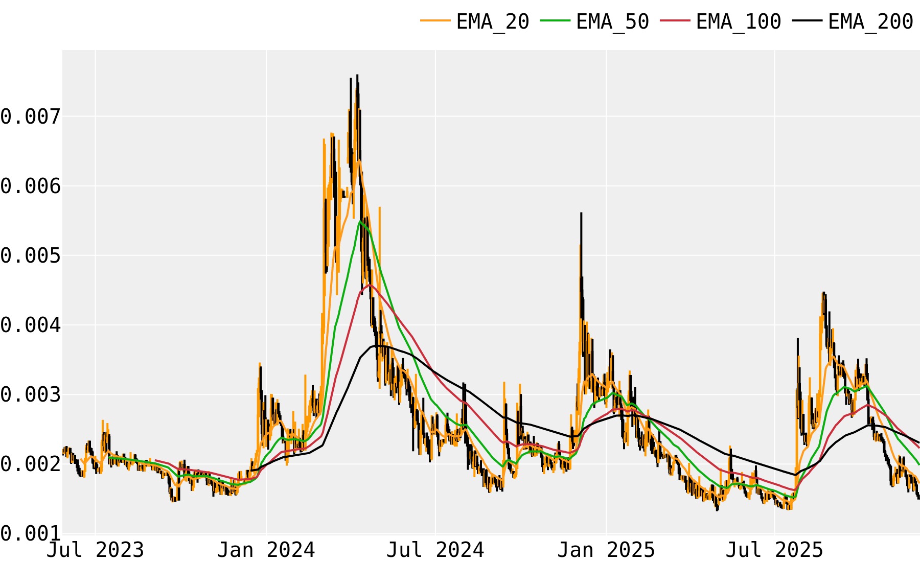 Electroneum ETN Exponential moving averages