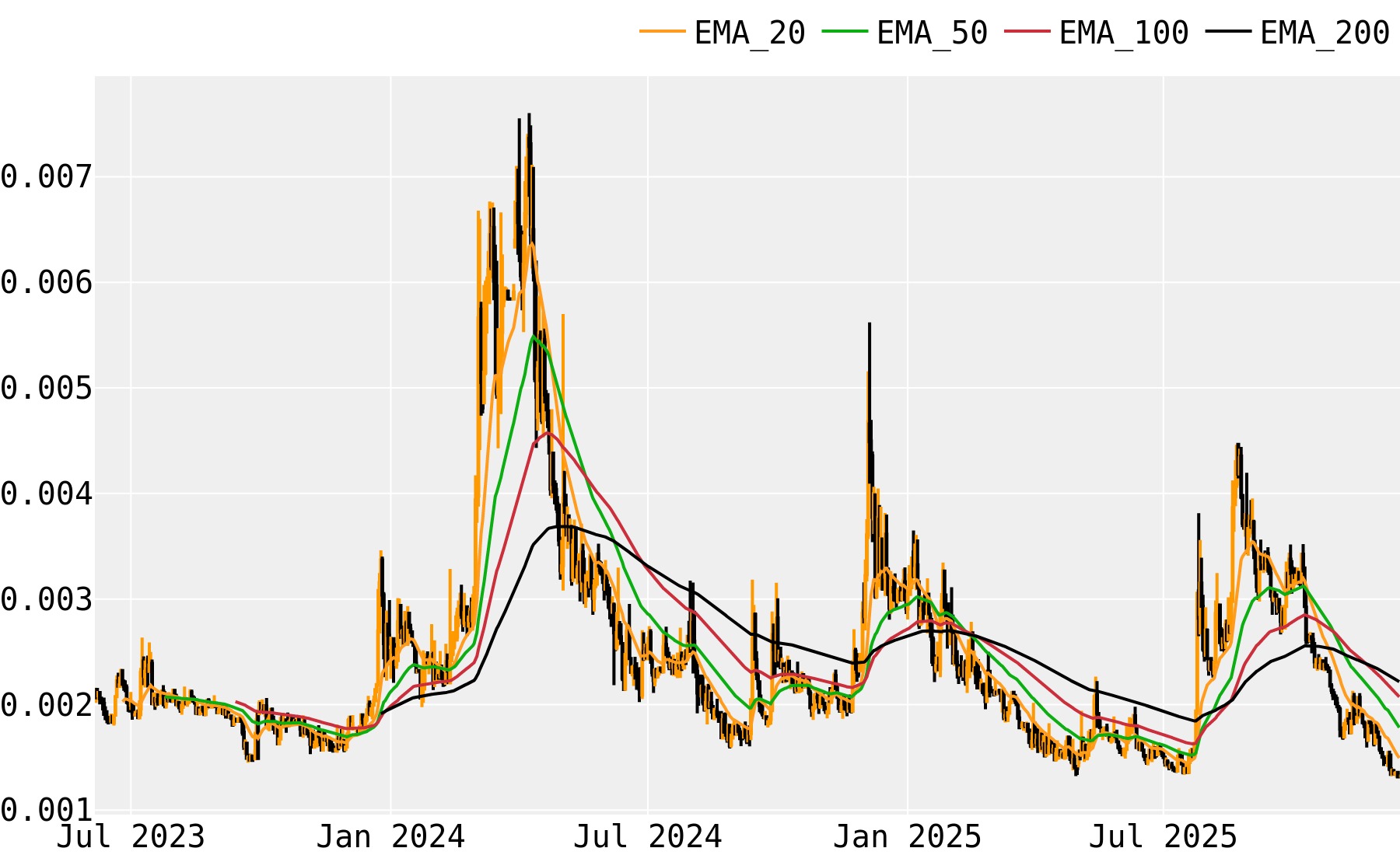 Medias móviles exponenciales de Electroneum