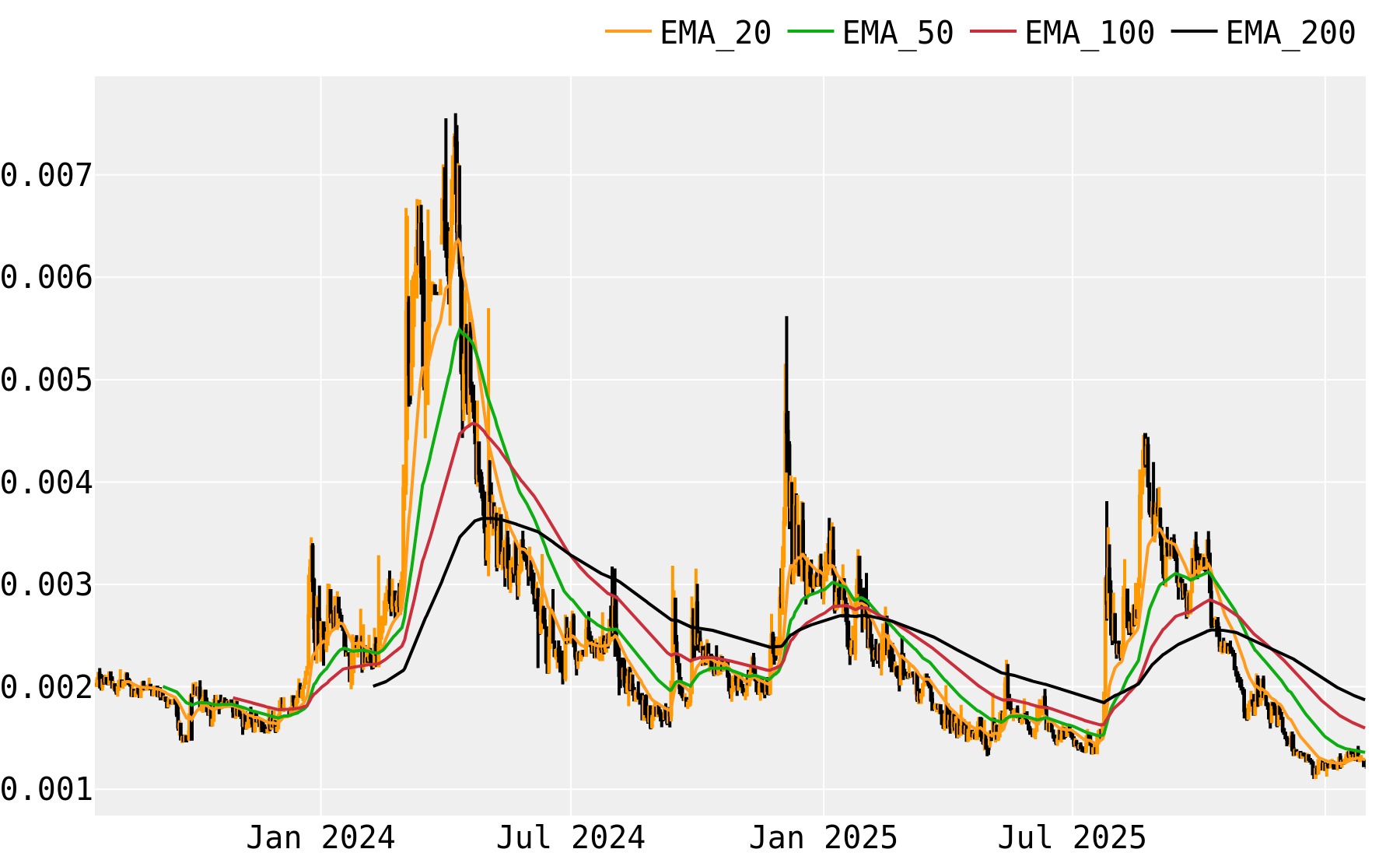 Medias móviles exponenciales de Electroneum