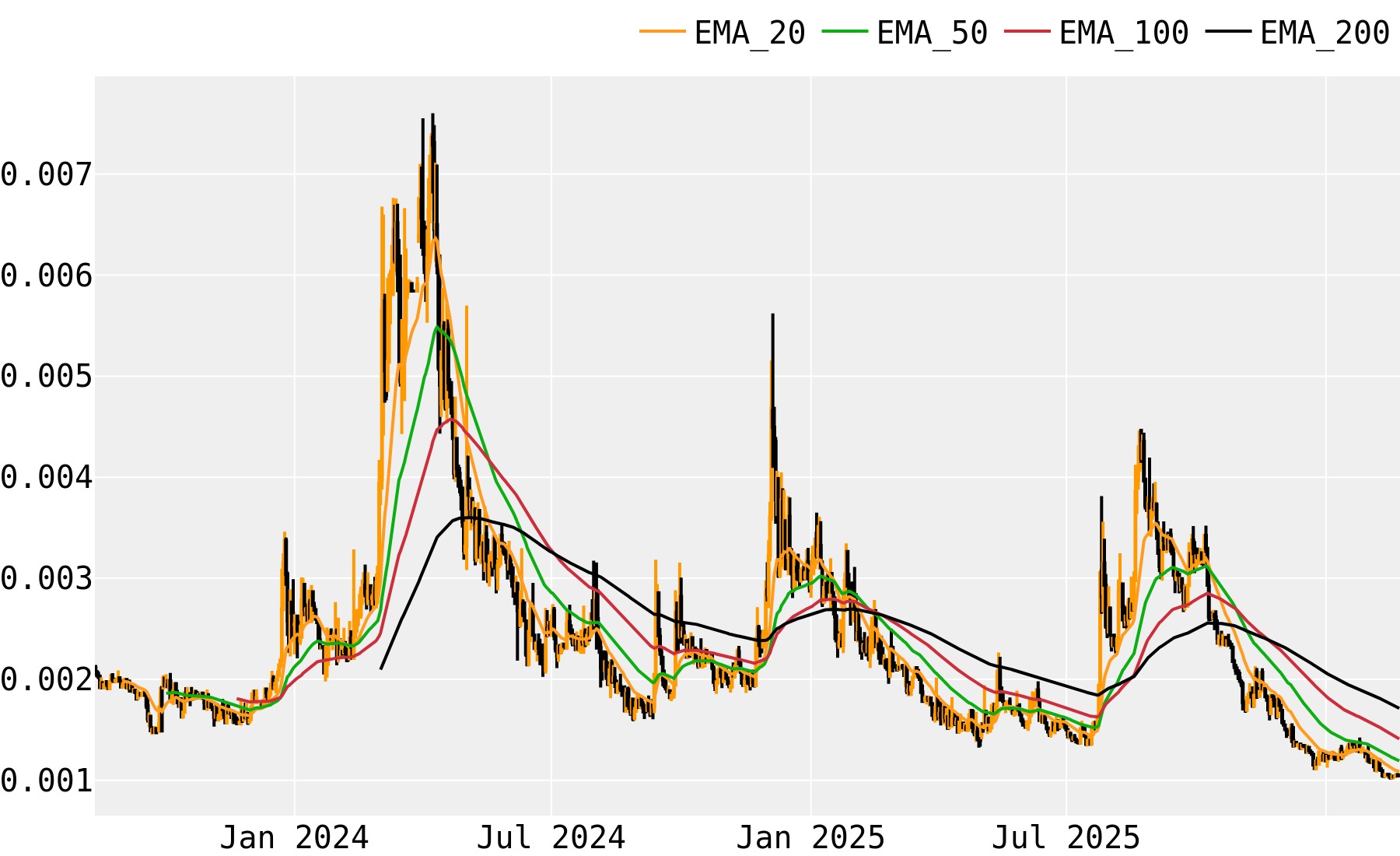 Electroneum Üstel Hareketli Ortalamaları